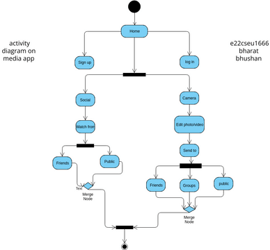 activity diagram 1 | Visual Paradigm User-Contributed Diagrams / Designs